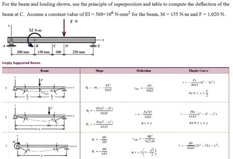 Beam Deflection Superposition Tables