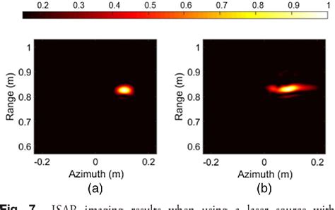 Figure 7 From Photonics Based Radar With Balanced I Q De Chirping For