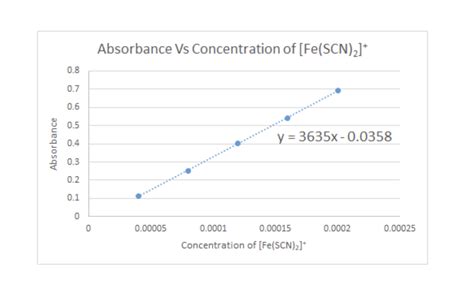 Solved Assume The Reaction Between Fe3 And Scn−is 12 Ratio