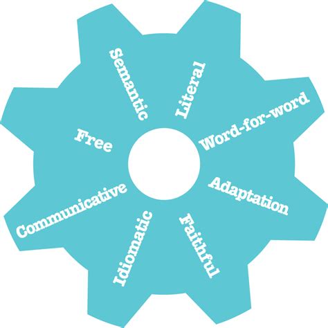 51 Common Types Methods And Techniques Of Translation Explained