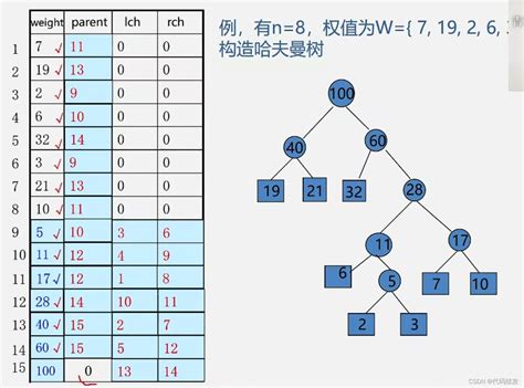哈夫曼树的介绍加权平均长度 Csdn博客