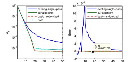 The Computed Singular Values And Their Absolute Errors For A Very