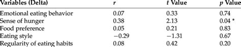Multiple Linear Regression Models With Delta Hba1c As The Dependent