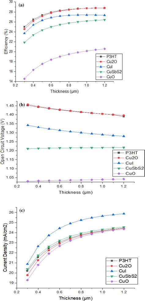 Graphical Representation Of Cell Parameters Of Existing 21 And The