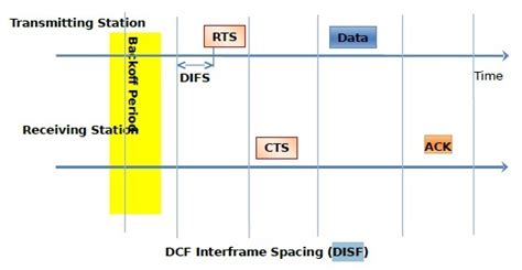Dcf帧间间隔（difs） 技术教程