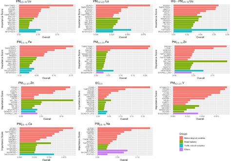 Relative Contribution Of Predictor Variables Top 15 For Selected