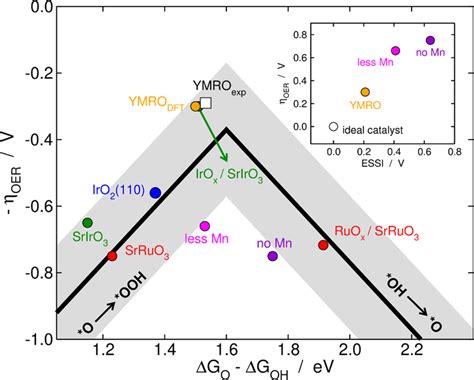 Volcano Type Activity Plot Oer Activity In Acid For A Variety Of Download Scientific Diagram