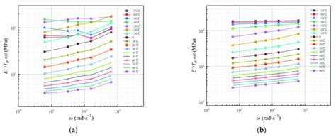 Loss And Storage Moduli Of T26 Polyurea For Temperatures From −70 • C