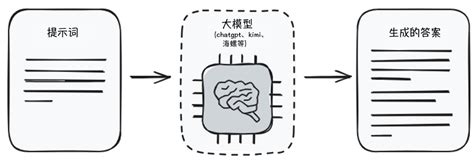 使用ai大模型的正确姿势！接入知识库、微调，5种方法，总有一种适合你智谱清言 微调案例 Csdn博客