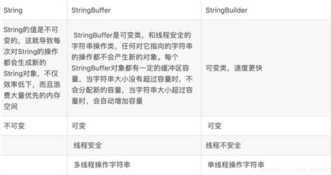 String、stringbuffer与stringbuilder的联系和区别string、stringbuffer、stringbuilder区别与联系 Csdn博客