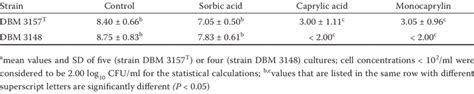 Viable Cell Counts A Log 10 Cfu Ml Of Cronobacter Sakazakii Strain Download Table