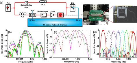 Device Measurement With Vna A A Vna Based High Resolution Optical Download Scientific