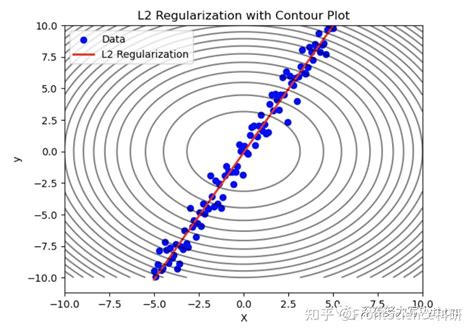 7 个正则化算法完整总结！！ 知乎