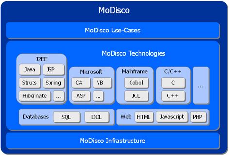 Modiscoarchitecture Eclipsepedia