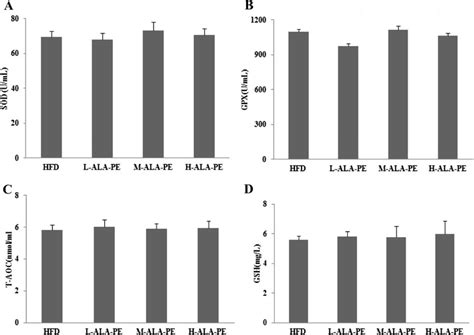 Effect Of α Linolenic Acid Rich Phytosterol Esters On Plasma Download Scientific Diagram