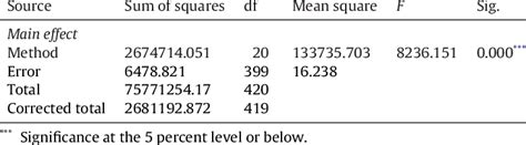 The Anova On The Mftp Performance Download Scientific Diagram