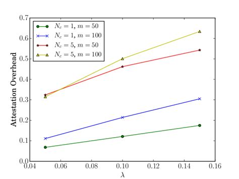 The Impact Of The Number Of Attestees M And Benign Traffic Parameter λ Download Scientific