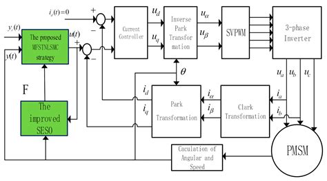 Model Free Control Using Improved Smoothing Extended State Observer And