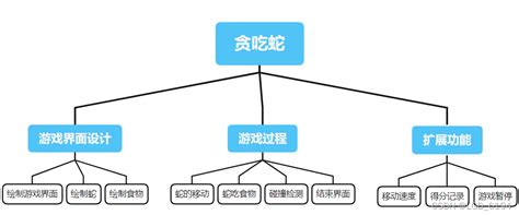 计算机软件实习项目二 基于javaswing的贪吃蛇小游戏java Swing贪吃蛇项目文档 Csdn博客