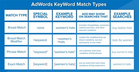 How To Use Keyword Match Types In Google Ads Amplitude Digital