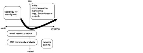 Dynamic Social Network Analysis With Heterogeneous Sensors In Ambient