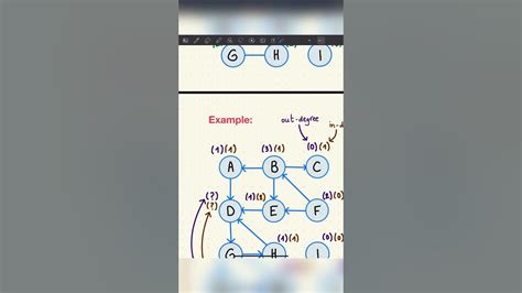 Degree Out Degree And In Degree In Graph Theory Inside Code Youtube