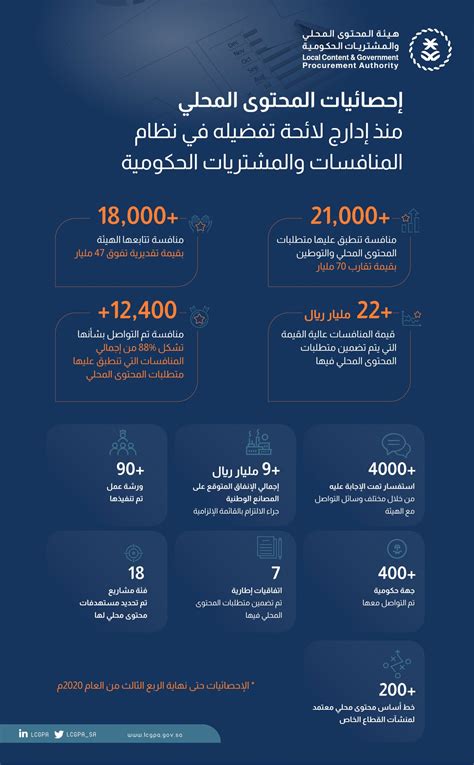 هيئة المحتوى المحلي والمشتريات الحكومية On Twitter إحصائيات هيئة