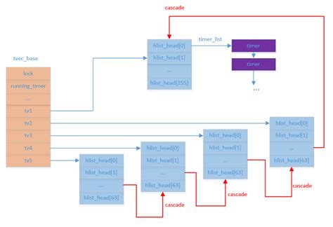 Linux内核时钟系统和定时器实现 学海无涯，行者无疆