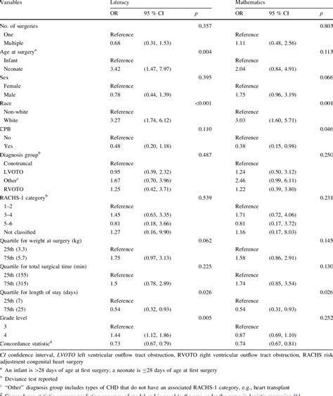 Logistic Regression Predictor Variables For Literacy And Mathematics