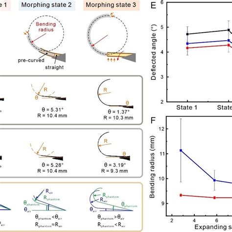 the shape morphing of sub electrode and its interaction with tissue download scientific diagram