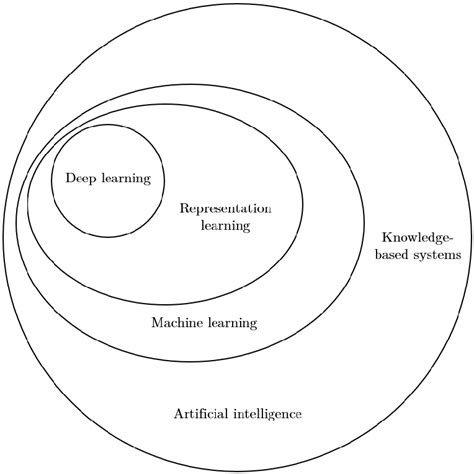 1 Subfields Of Artificial Intelligence Adapted From Goodfellow Et