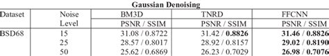 psnr db ssim results of different method for noise level 15 25 50 on