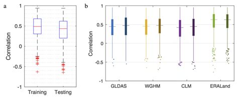 Figure S2 A Split Sample Results Using The Period 2012 2015 For Model Download Scientific