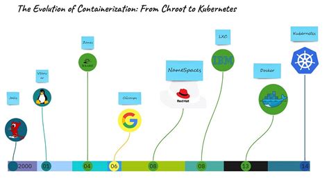 The Evolution Of Containerization From Chroot To Kubernetes By