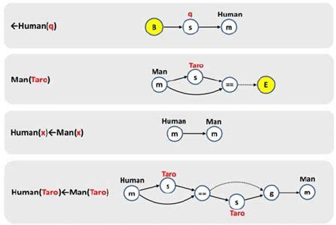 Examples Of The Transformation Of Horn Logic To Dfgs At Each Row A