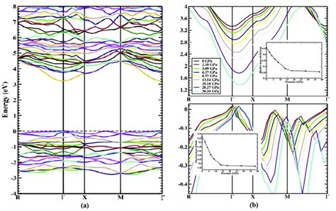 A Calculated Band Structure Of Bai 2 Using Pbe Gga Functional B Download Scientific