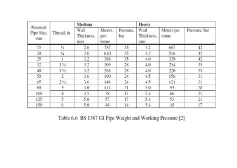Bs Gi Pipe Specification Pdf