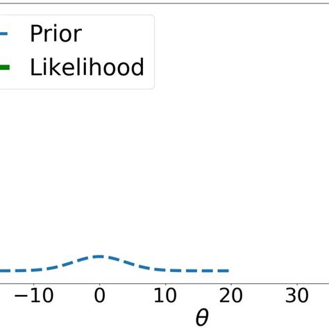 Univariate Gaussian Likelihood Examples Illustrating The Download Scientific Diagram
