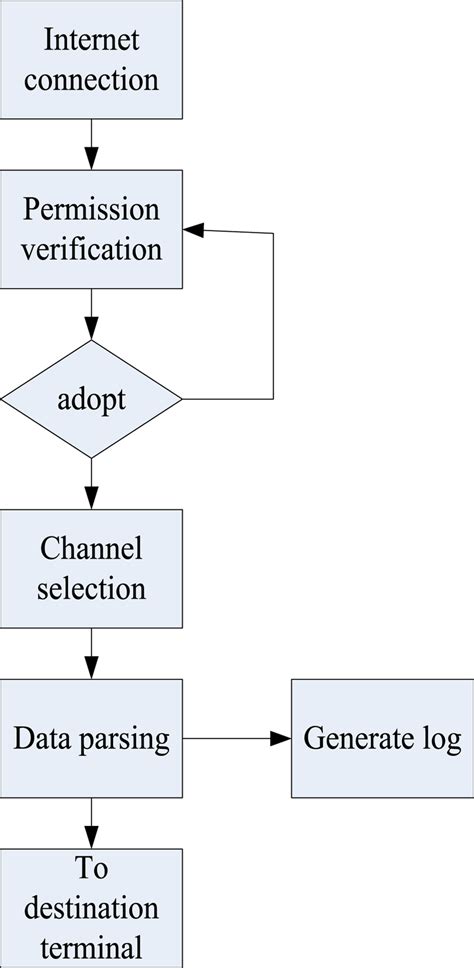 Data Forwarding Process Of Geographic Information System Gis Server