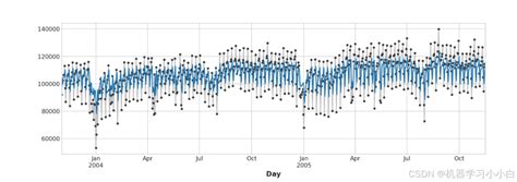 【kaggle时间序列教程:时间序列入门之时间序列的线性回归(1)】 腾讯云开发者社区 腾讯云 【kaggle时间序列教程:时间序列入门之时间序列的线性回归(1)】 腾讯云开发者社区 腾讯云