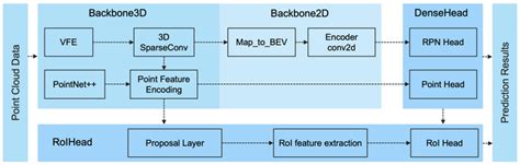 Openpcdet Open Mmlab 面向lidar点云表征的3d目标检测代码库 知乎