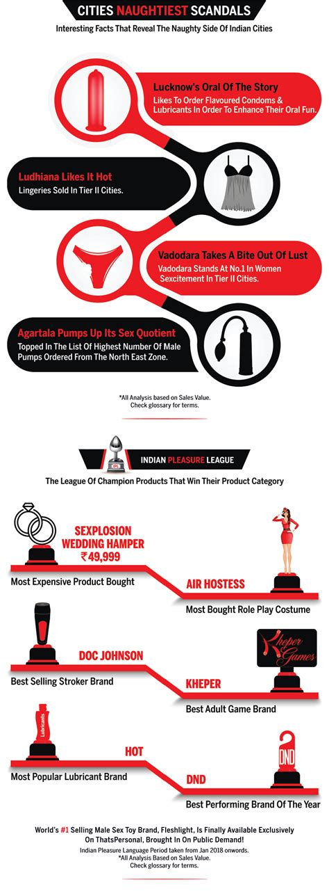 India S Sexual Wellness Market Research Report Insightful Analysis Of Sex Products