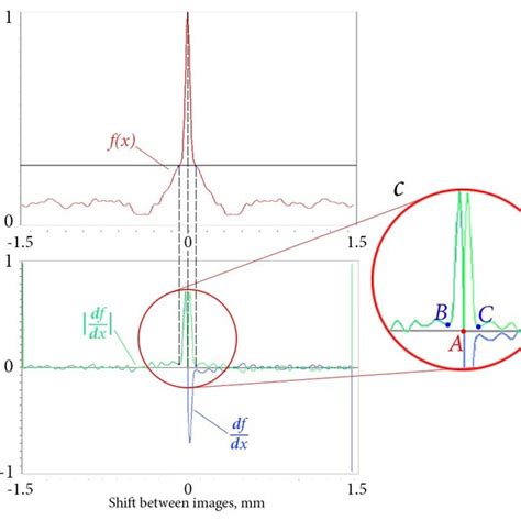 Correlation Function Cross Section A Its Derivative And Absolute Download Scientific Diagram