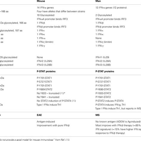 Interferons In Mice Vs Humans Download Table