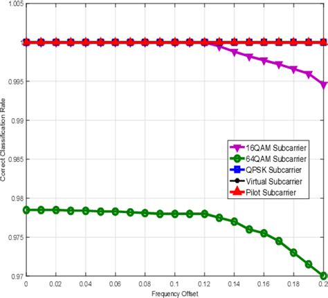 Figure 1 From Blind Modulation Classification For Ofdm In The Presence Of Carrier Frequency