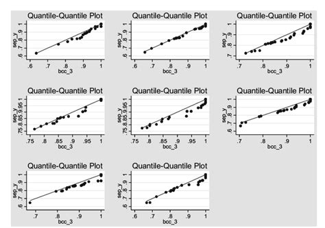 Quantile Quantile Plots For Investigation Of Output Separability By Download Scientific Diagram