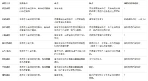 深度盘点：类别型特征编码方法总结 知乎