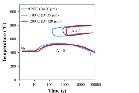 1 Effect Of Austenitization Temperature On 225cr 1mo Steel 1 Cct Download Scientific Diagram