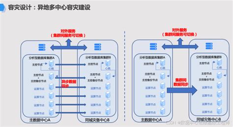 数据中心数据备份与容灾规划全攻略 数据分级灾备实施建议 Csdn博客
