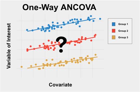 协方差分析 Ancova Achuan 2